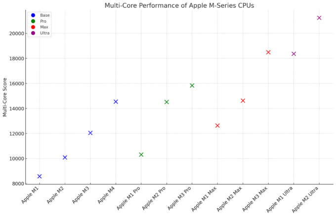 Apple M4 vs M3 (+ Pro / Max) vs M2 (+ Pro / Max / Ultra) vs M1 (+ Pro / Max / Ultra) - The ...