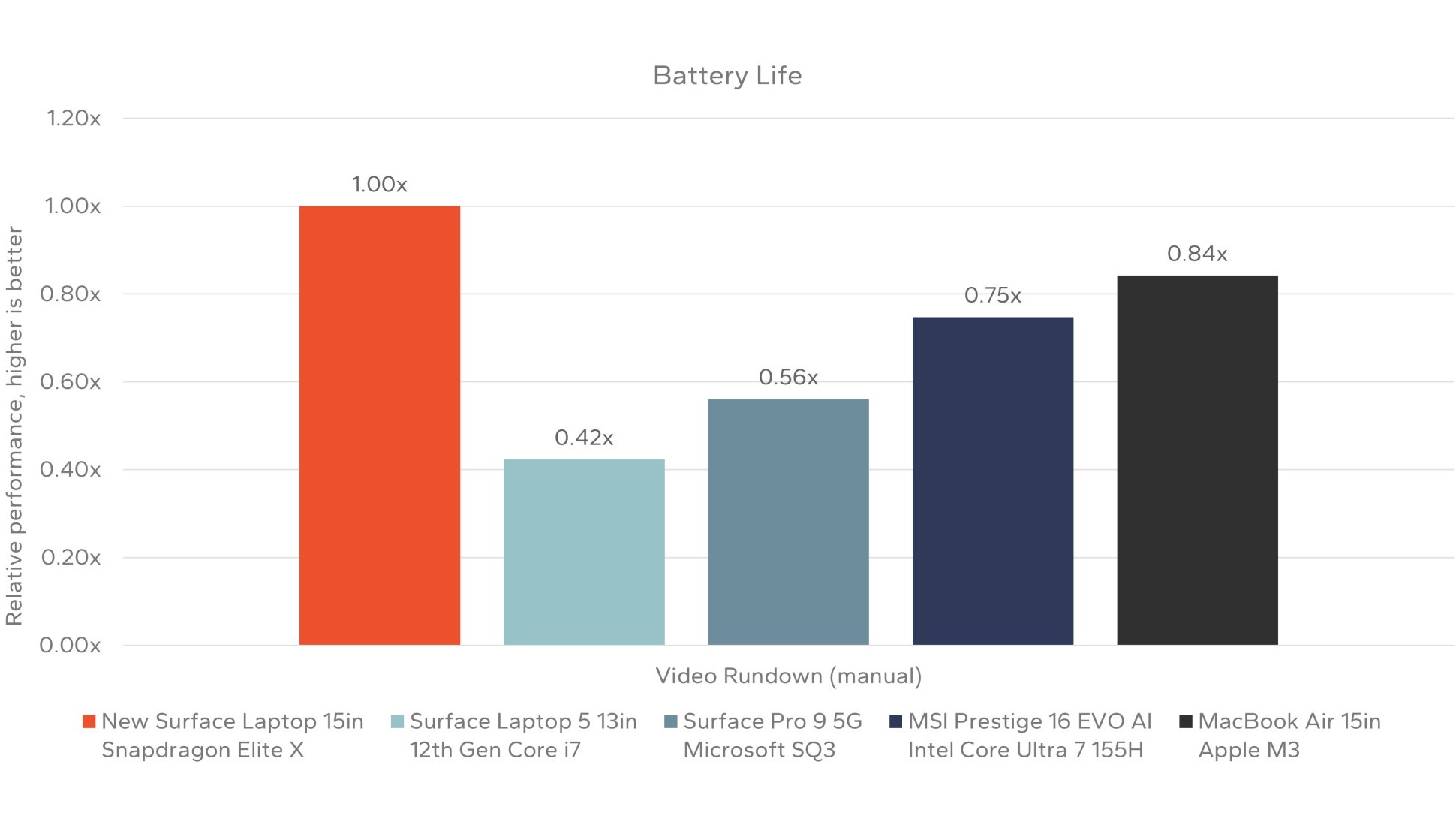 Apple Slayed? Snapdragon X Elite Reigns Supreme in Battery Life, Intel ...
