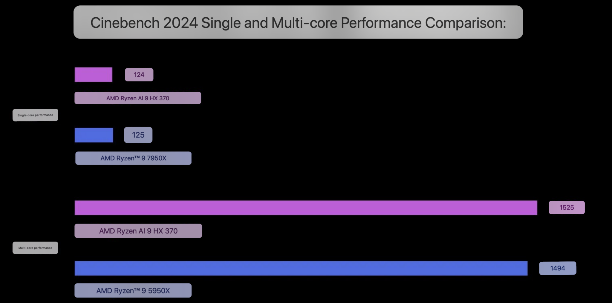 New Scores: AMD Ryzen AI 9 HX 370 – Crushes Last-Gen 28W CPUs With up ...