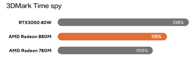 ASUS: The New AMD Radeon 880M Is Powerful Enough To Run Some AAA Games ...