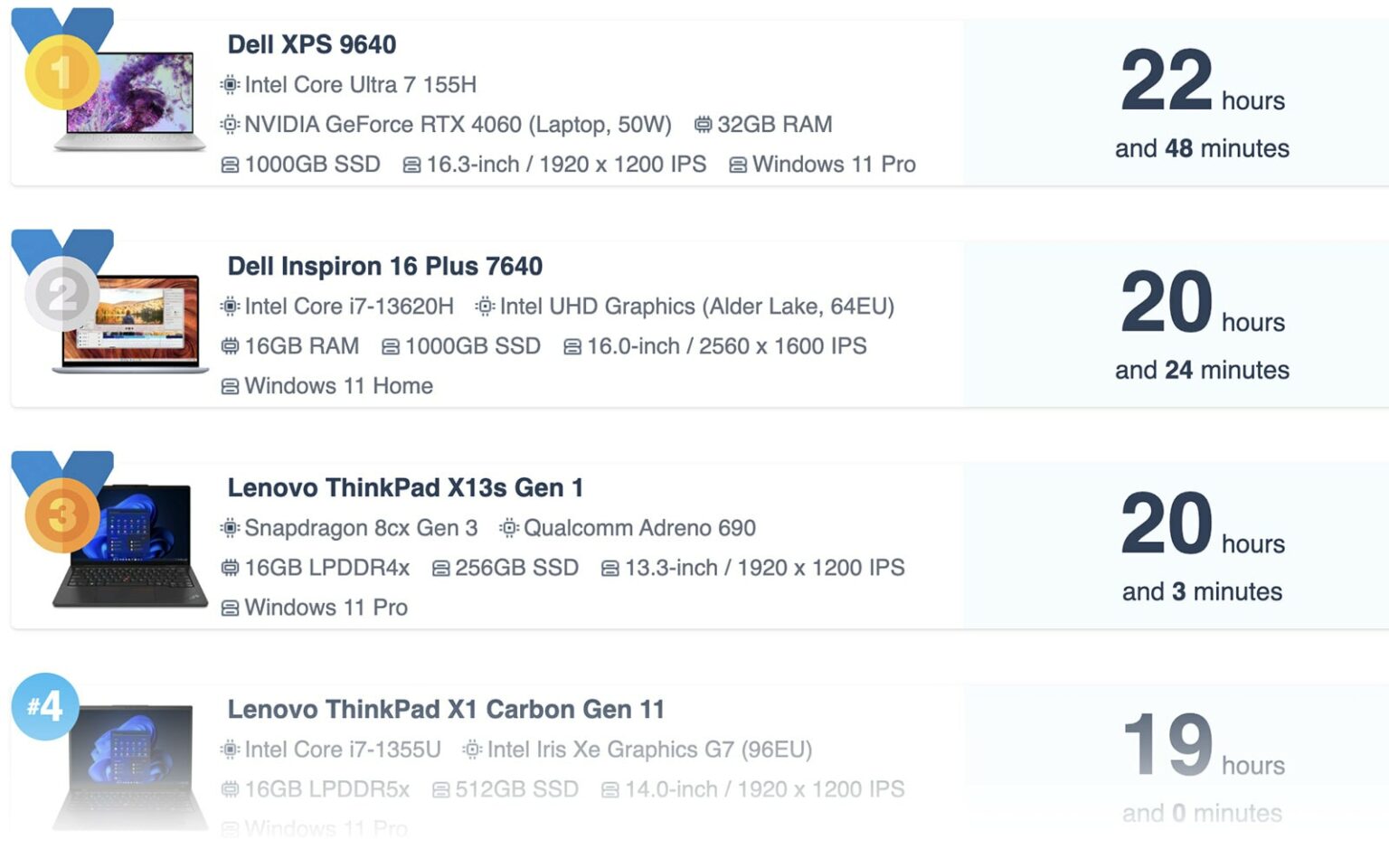 Dell Outperforms in Endurance: Captures 15 Places in our Top 50 Battery ...