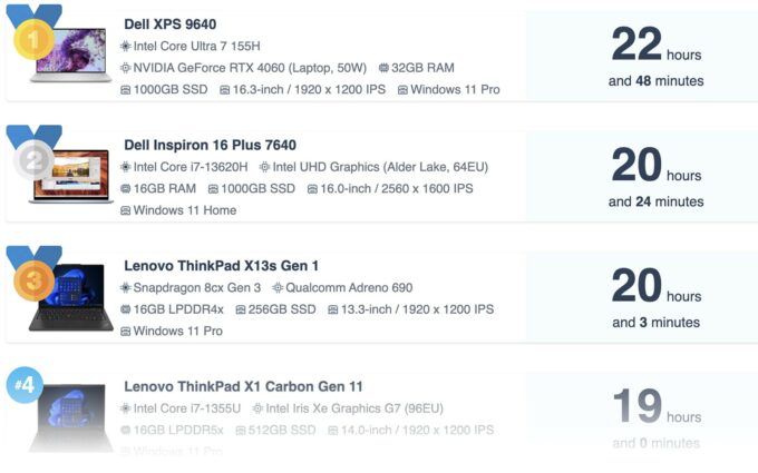 Dell Outperforms in Endurance: Captures 15 Places in our Top 50 Battery ...