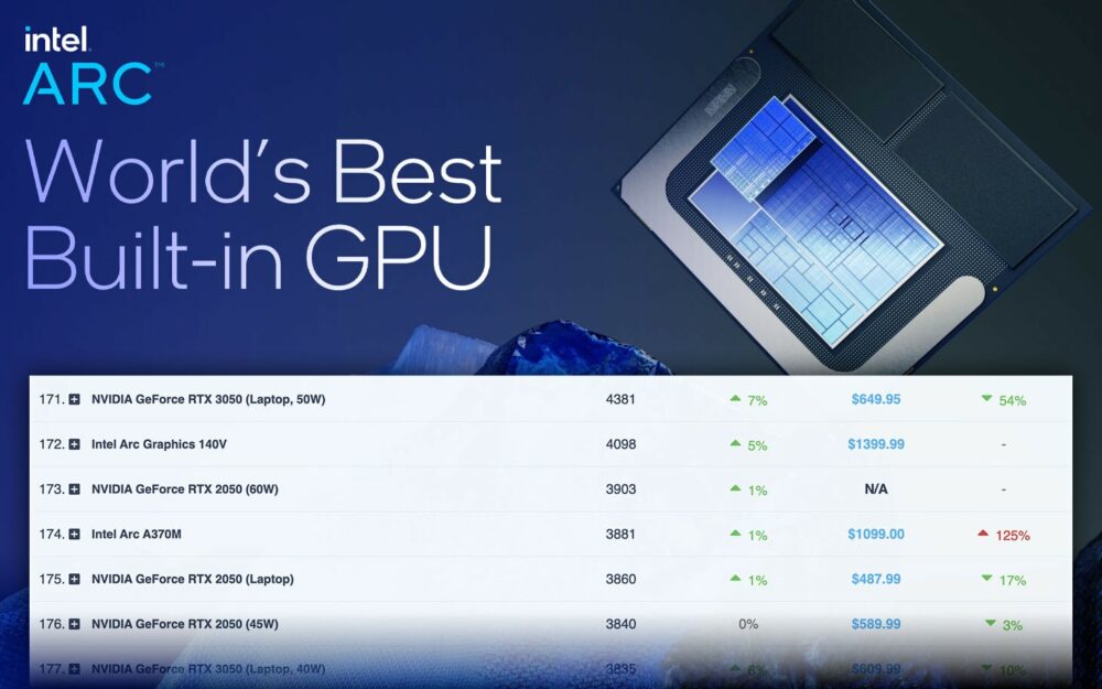 Intel Arc Graphics 140V Gets in Our Top Laptop Graphics Ranking ...