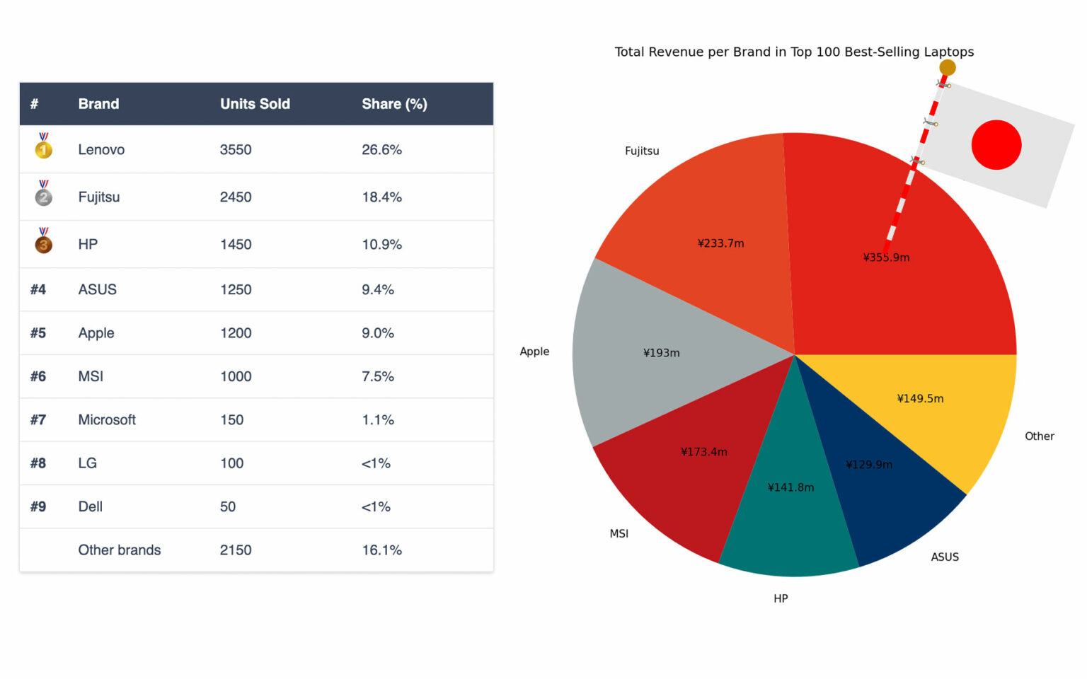 Best-Selling Laptop Brands on Amazon Japan: Fujitsu Holds Strong, But ...