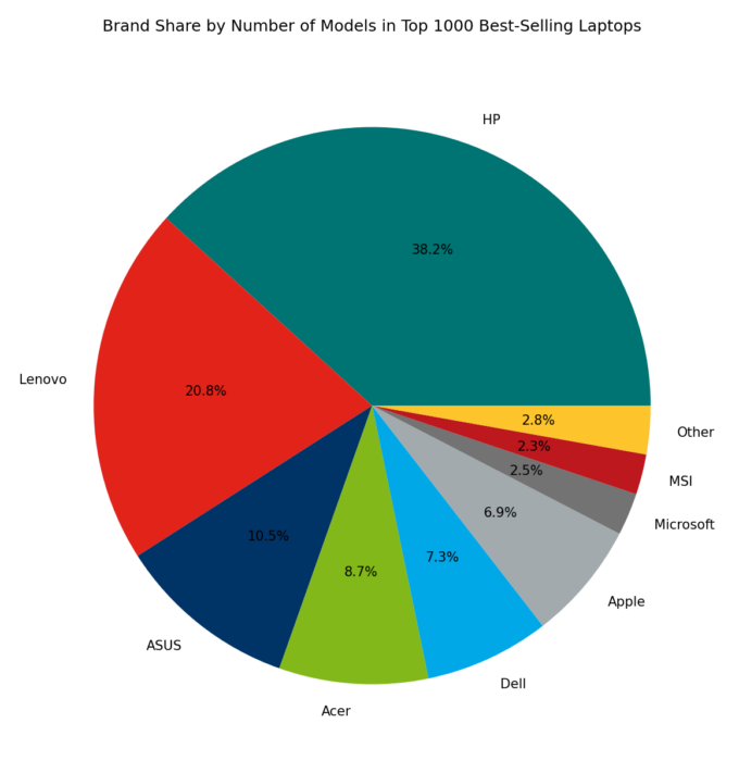 Best-Selling Laptop Brands on Amazon US: HP Takes the Lead, but Apple ...