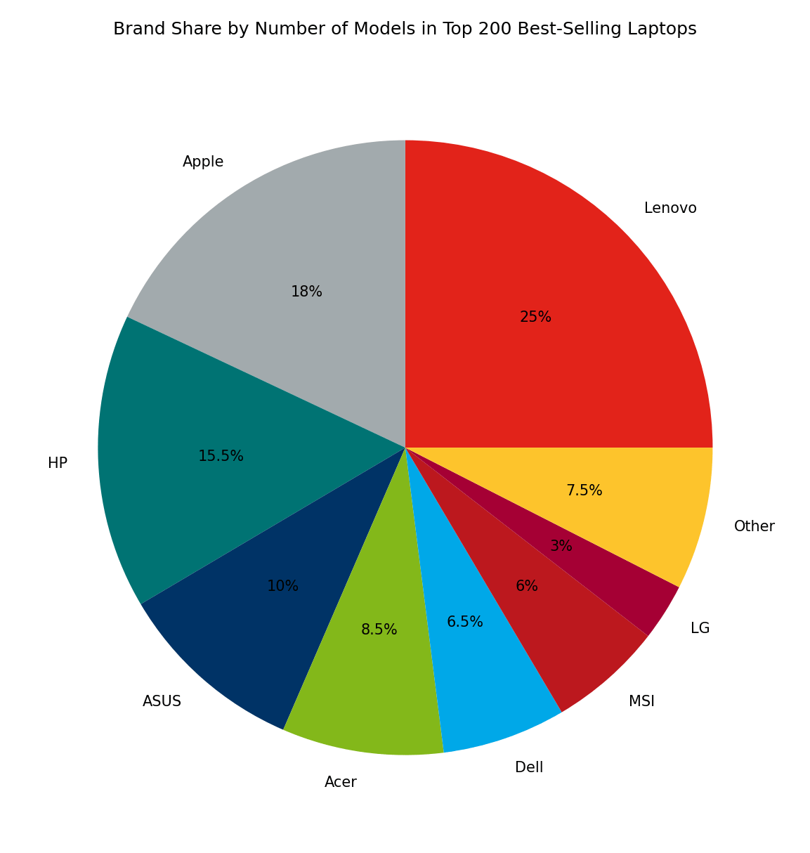 Best-Selling Laptop Brands on Amazon Germany: Lenovo Leads in Model ...