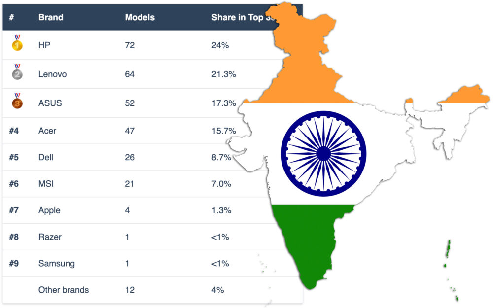 [October’24] Best-Selling Laptop Brands on Amazon India: HP Leads in ...
