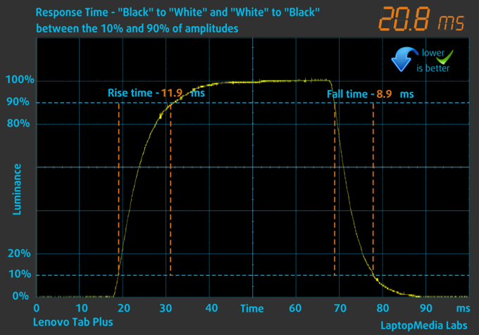 Lenovo Tab Plus (TB351FU) review - Budget Dream Tablet for Audiophiles ...