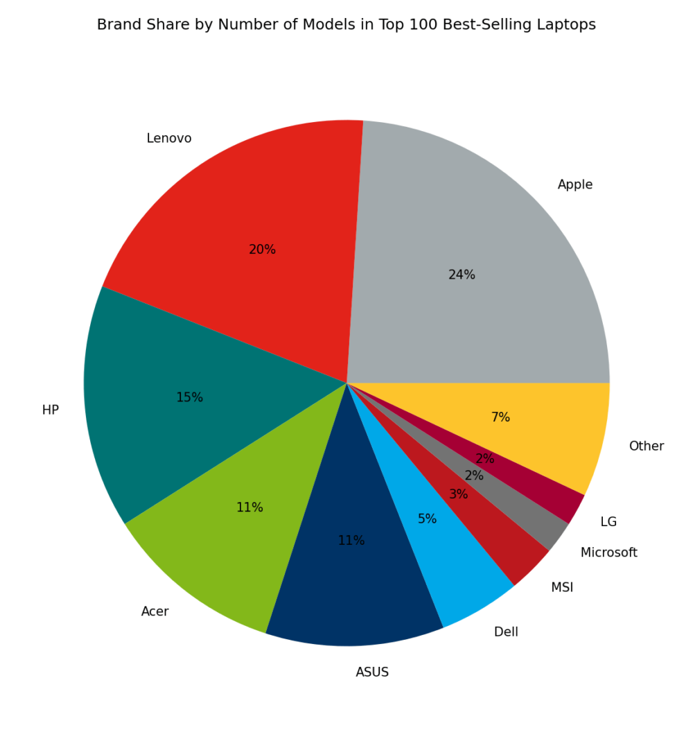 [October’24] Best-Selling Laptop Brands on Amazon Germany: Apple ...