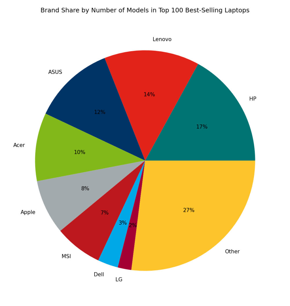 [October’24] Best-Selling Laptop Brands on Amazon Spain: HP Claims ...