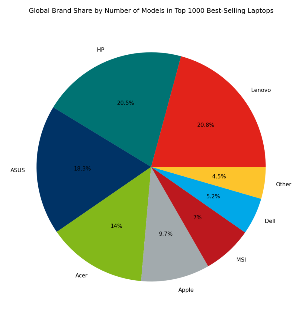 [October 2024] Global Ranking of the Best-Selling Laptop Brands on ...