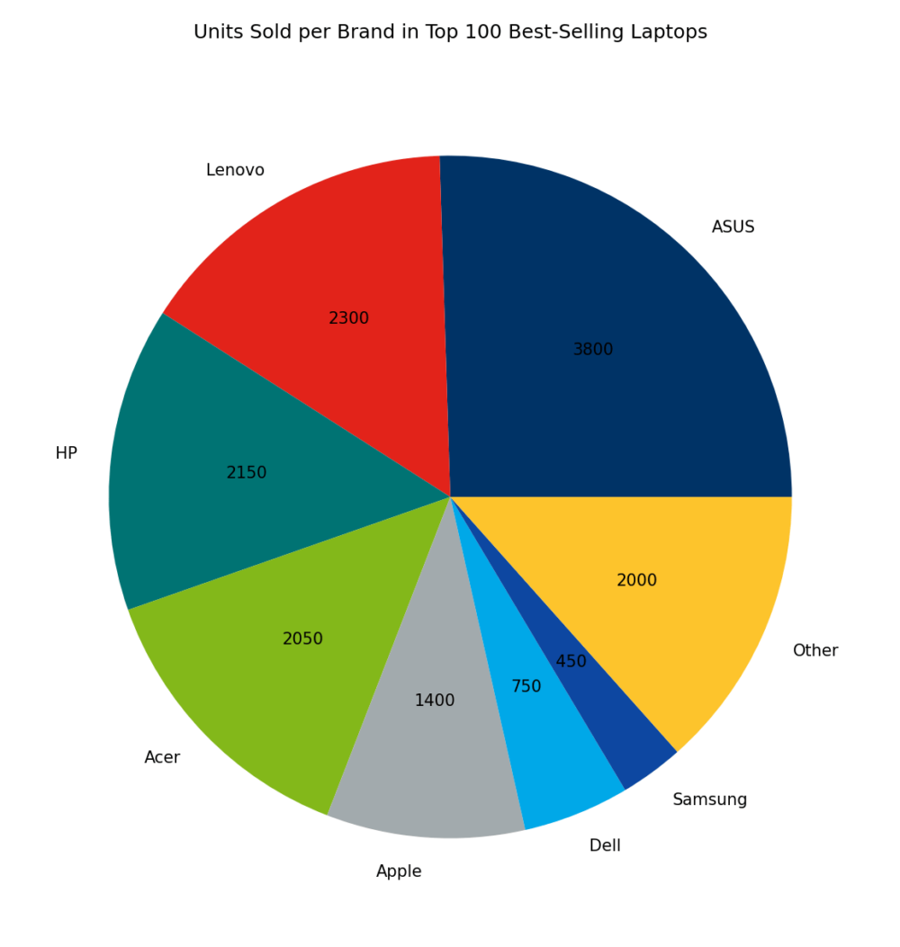 [October'24] Best-Selling Laptop Brands on Amazon UK: ASUS and Acer ...