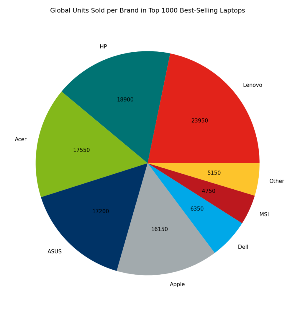 [October 2024] Global Ranking of the Best-Selling Laptop Brands on ...
