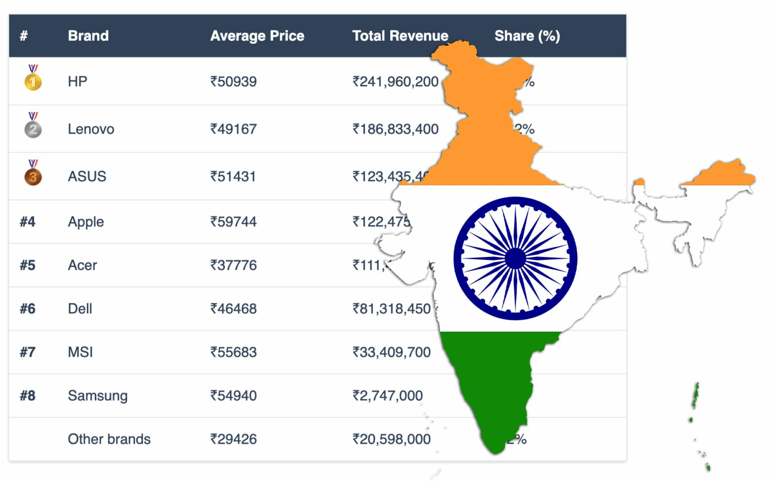 [November 2024] Best-Selling Laptop Brands on Amazon India: HP ...