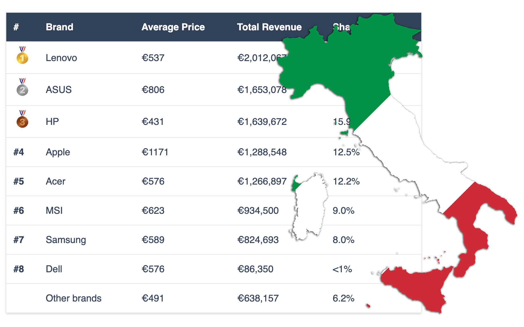 [November 2024] Best-Selling Laptop Brands on Amazon Italy: Lenovo ...
