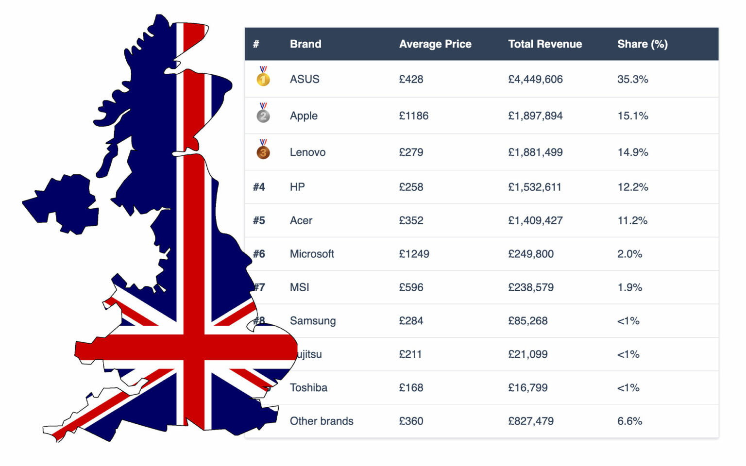[November 2024] Best-Selling Laptop Brands on Amazon UK: ASUS Tops ...