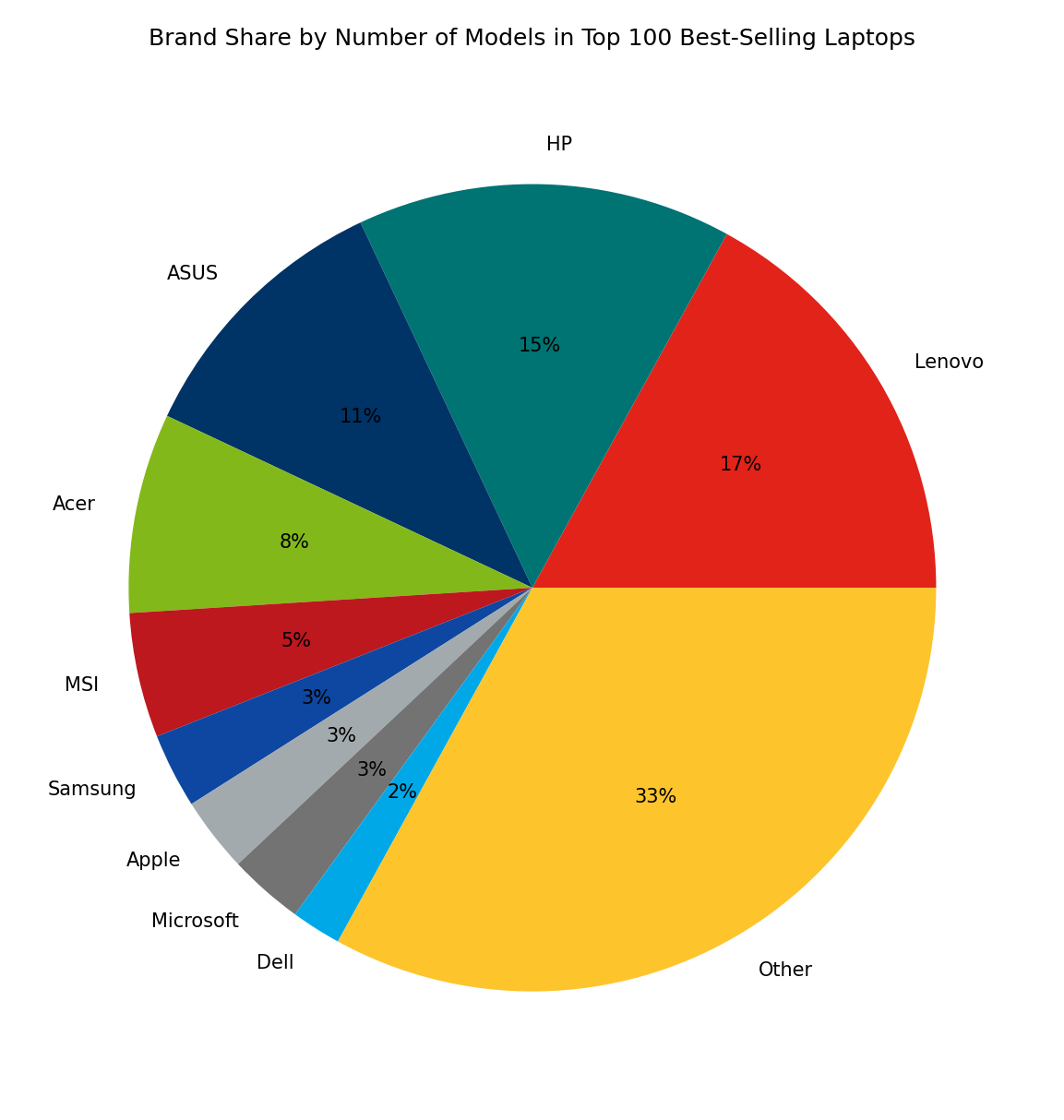 [November 2024] Best-Selling Laptop Brands on Amazon Spain: Lenovo Tops ...