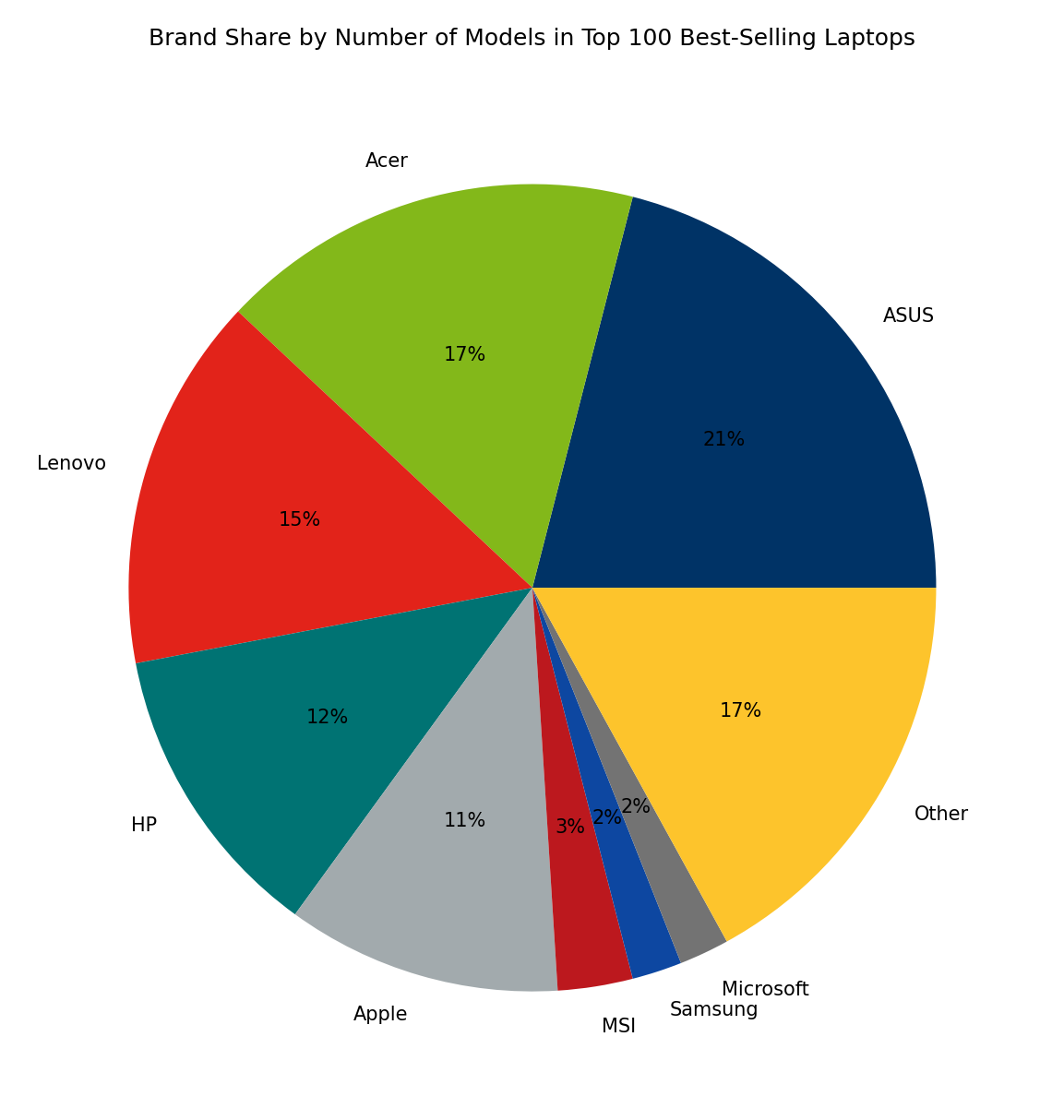 [November 2024] Best-Selling Laptop Brands on Amazon UK: ASUS Tops ...