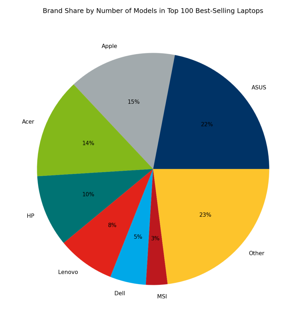[November 2024] Best-Selling Laptop Brands on Amazon Canada: ASUS Leads ...