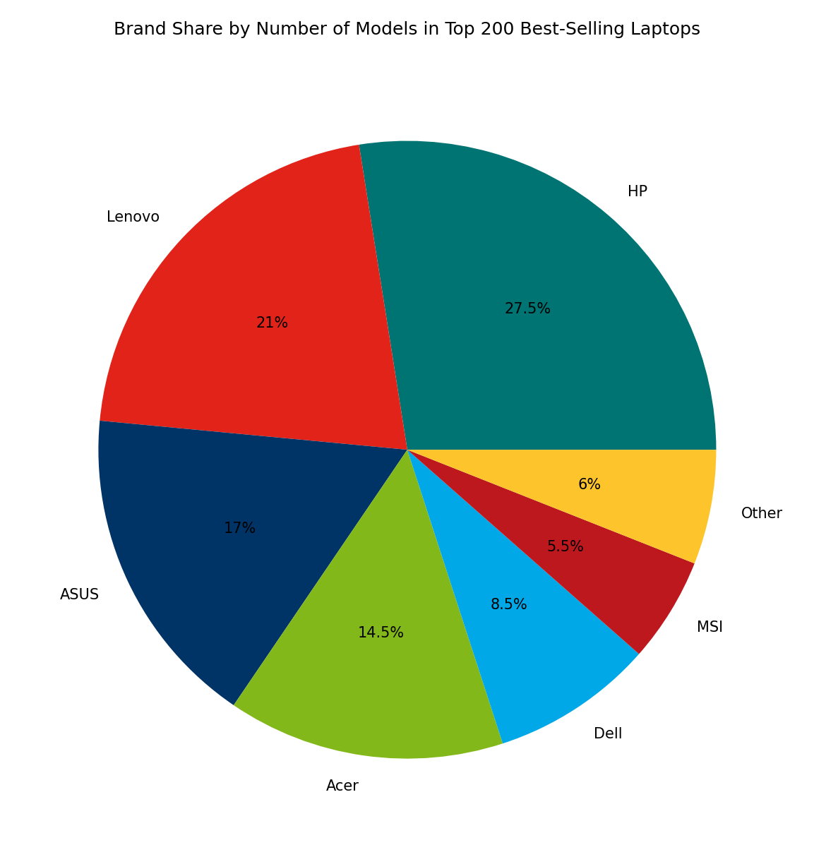 [November 2024] Best-Selling Laptop Brands on Amazon India: HP ...