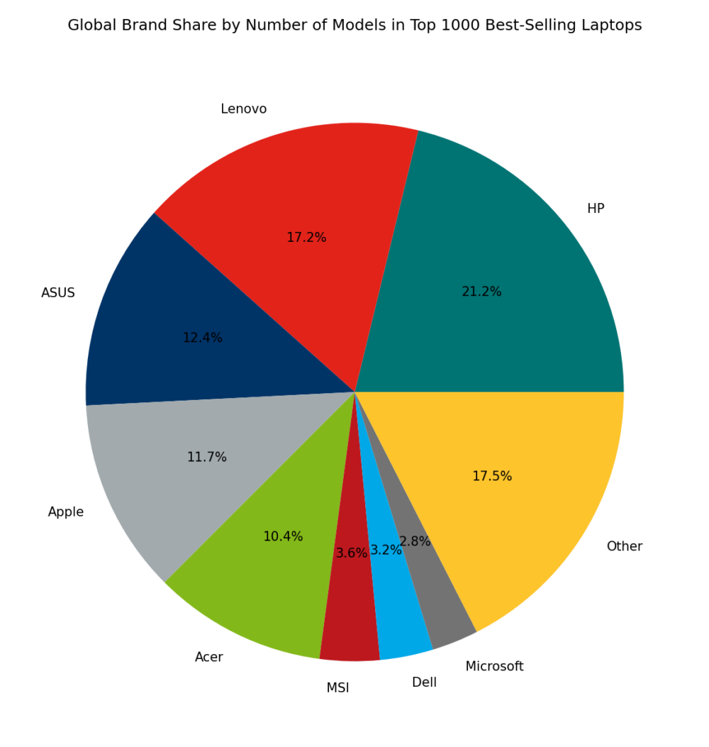 [November 2024] Global Ranking of the Best-Selling Laptop Brands on ...