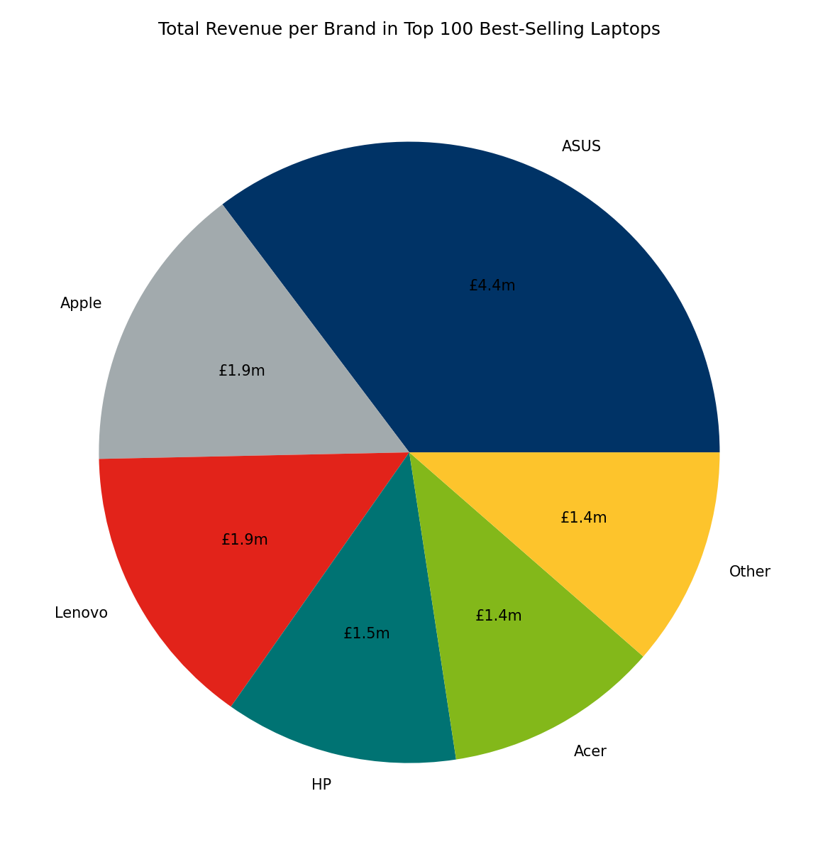 [November 2024] Best-Selling Laptop Brands on Amazon UK: ASUS Tops ...