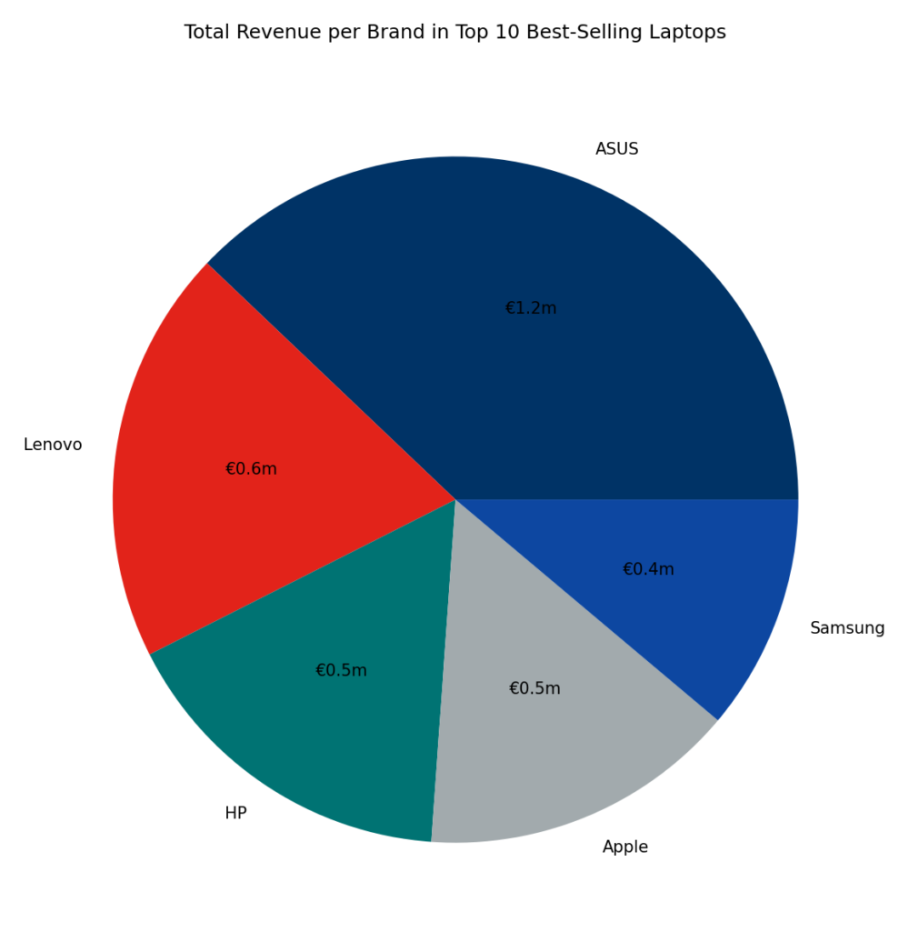 [November 2024] Amazon Italy: Top 10 Best-Selling Laptops – ASUS ...