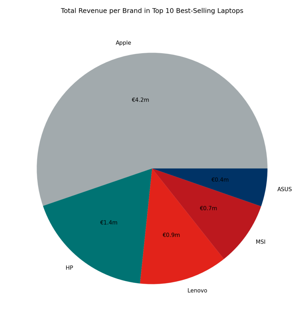 [November 2024] Amazon Germany: Top 10 Best-Selling Laptops – Apple ...