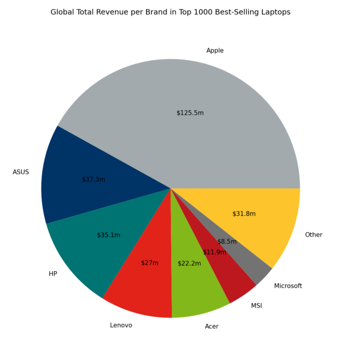 [November 2024] Global Ranking of the Best-Selling Laptop Brands on ...