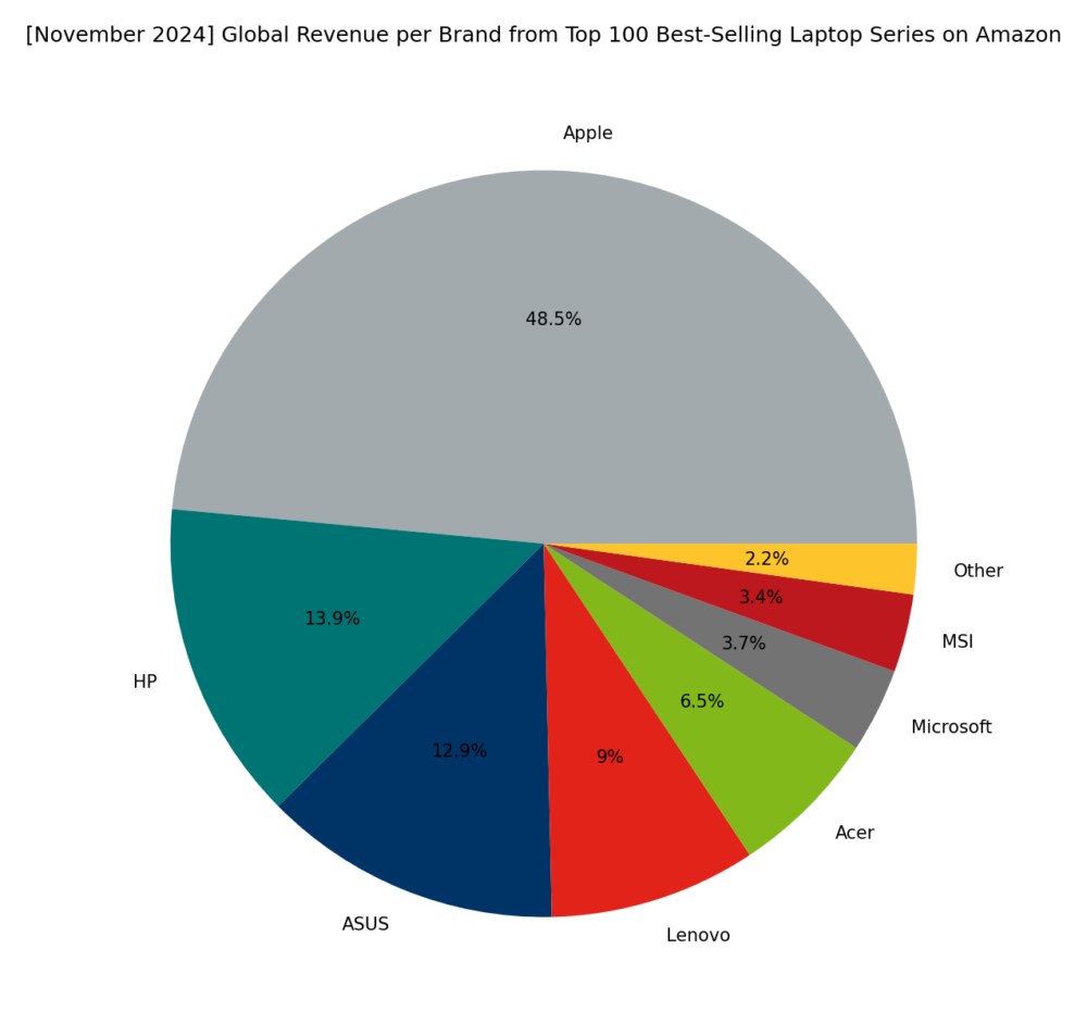 [November 2024] Global Ranking of the Top 10 Best-Selling Laptops on ...