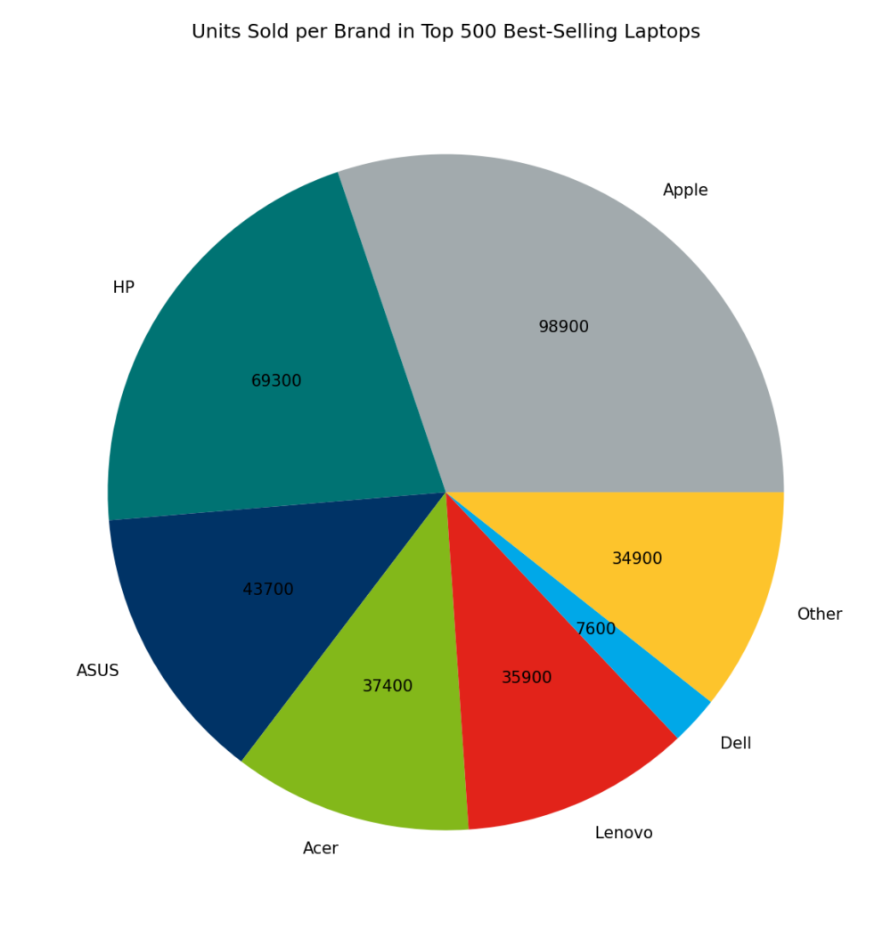 [November 2024] Best-Selling Laptop Brands on Amazon USA: Apple Takes ...