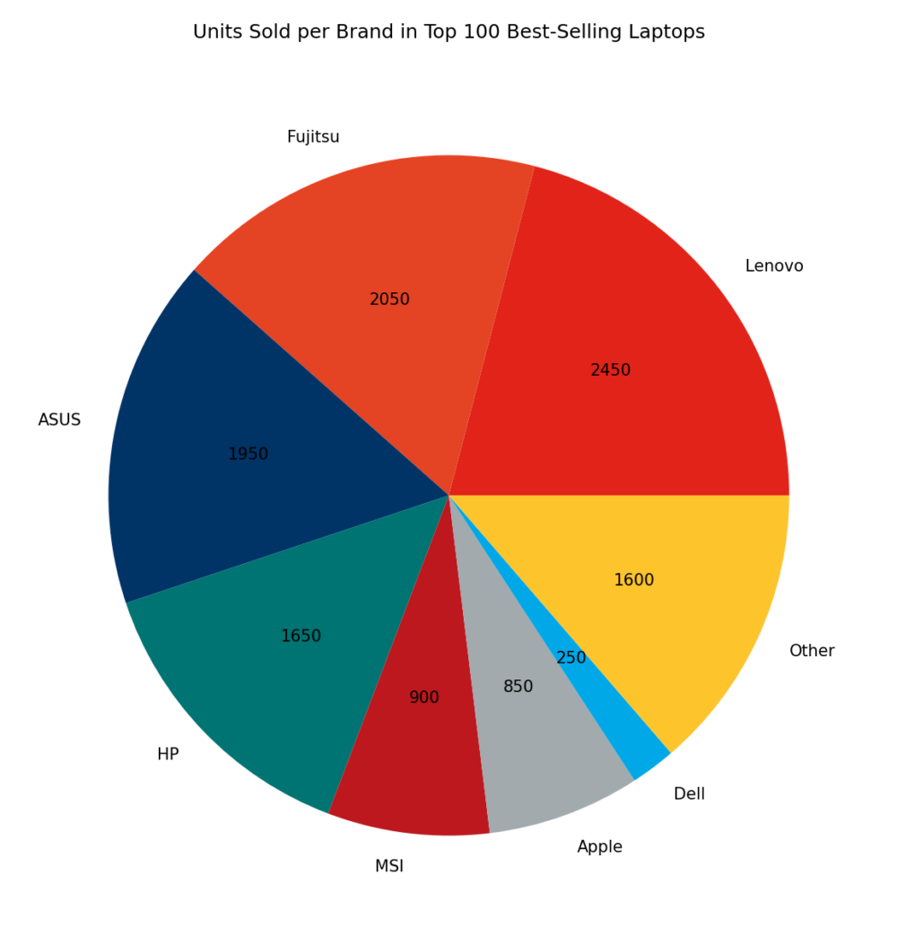 [November 2024] Best-Selling Laptop Brands on Amazon Japan: ASUS Tops ...