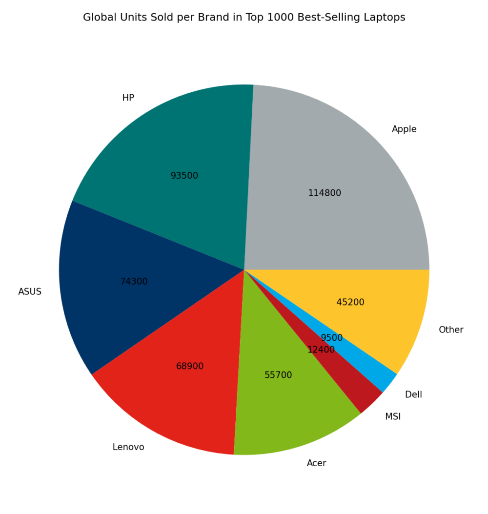 [November 2024] Global Ranking of the Best-Selling Laptop Brands on ...