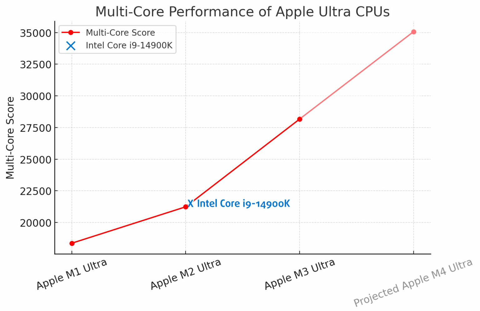 Actualización [2025] Apple M4 (+ Pro / Max) vs M3 (+ Pro / Max / Ultra ...