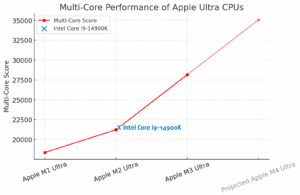 [2025 Update] Apple M4 (+ Pro / Max) vs M3 (+ Pro / Max / Ultra) vs M2 ...