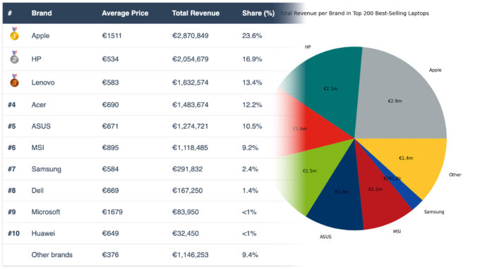 [December 2024] Best-Selling Laptop Brands on Amazon Italy: Apple Leads ...