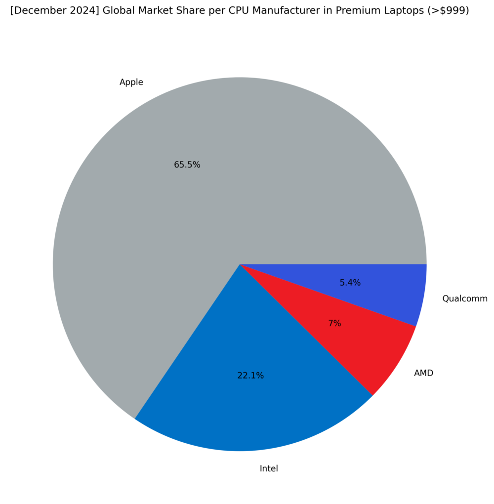 [December 2024] Global Ranking of Best-Selling Laptop CPUs on Amazon ...