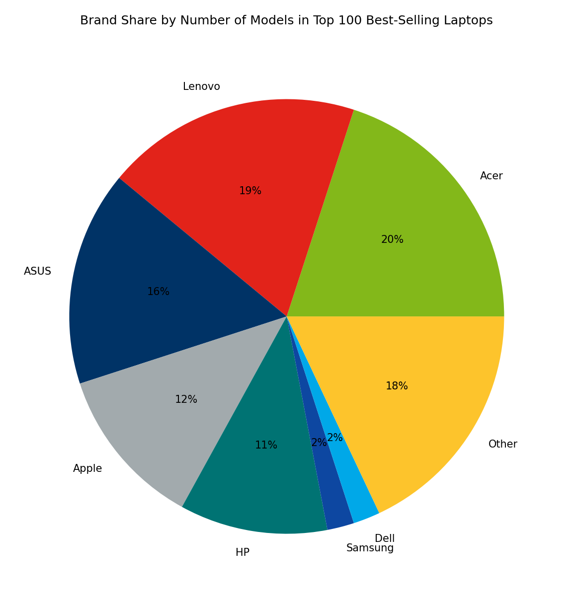 [December 2024] Best-Selling Laptop Brands on Amazon UK: ASUS Dominates ...