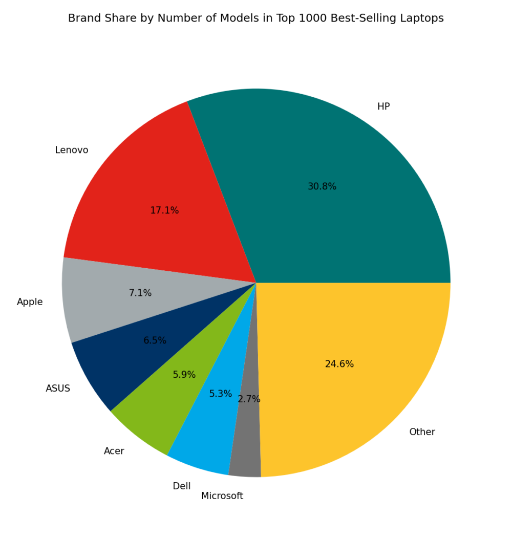 [December 2024] Best-Selling Laptop Brands on Amazon USA: HP Tops ...