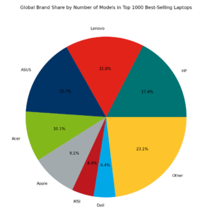 [December 2024] Global Ranking of the Best-Selling Laptop Brands on ...