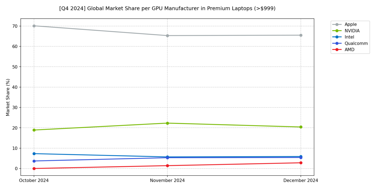 [Q4 2024] Global Ranking of Best-Selling Laptop GPUs on Amazon - Intel ...
