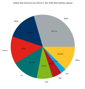 [December 2024] Global Ranking of the Best-Selling Laptop Brands on ...