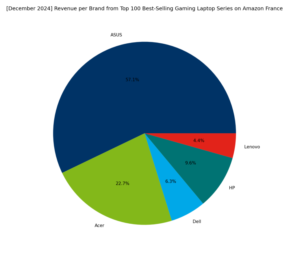 [December 2024] Amazon France: Top 10 Best-Selling Gaming Laptop Series ...