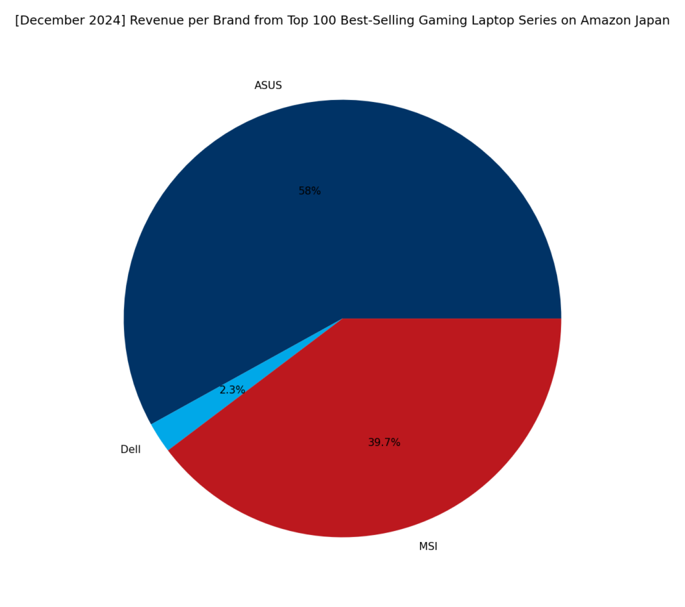 [December 2024] Amazon Japan: Top 10 Best-Selling Gaming Laptops – ASUS ...
