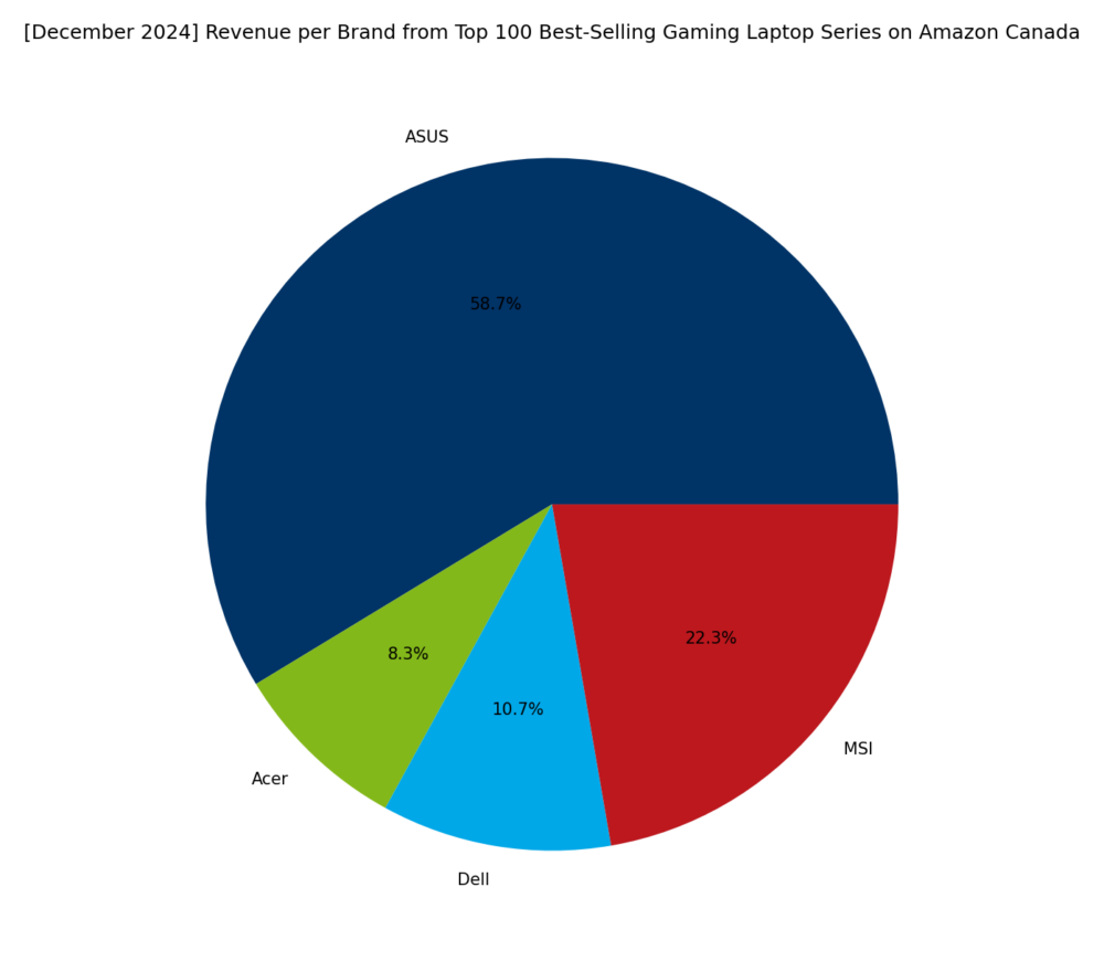 [December 2024] Amazon Canada: Top 10 Best-Selling Gaming Laptop Series ...