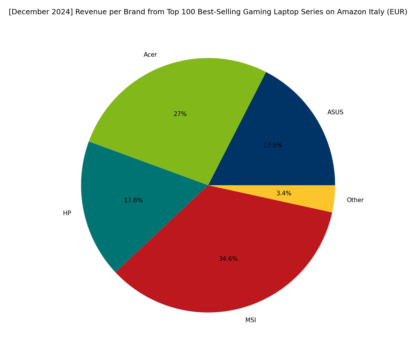 [December 2024] Amazon Italy: Top 10 Best-Selling Gaming Laptops – MSI ...