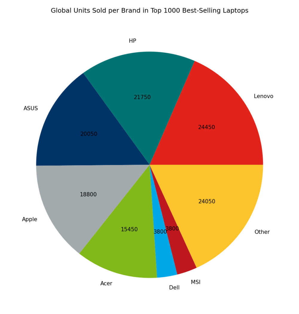 [December 2024] Global Ranking of the Best-Selling Laptop Brands on ...