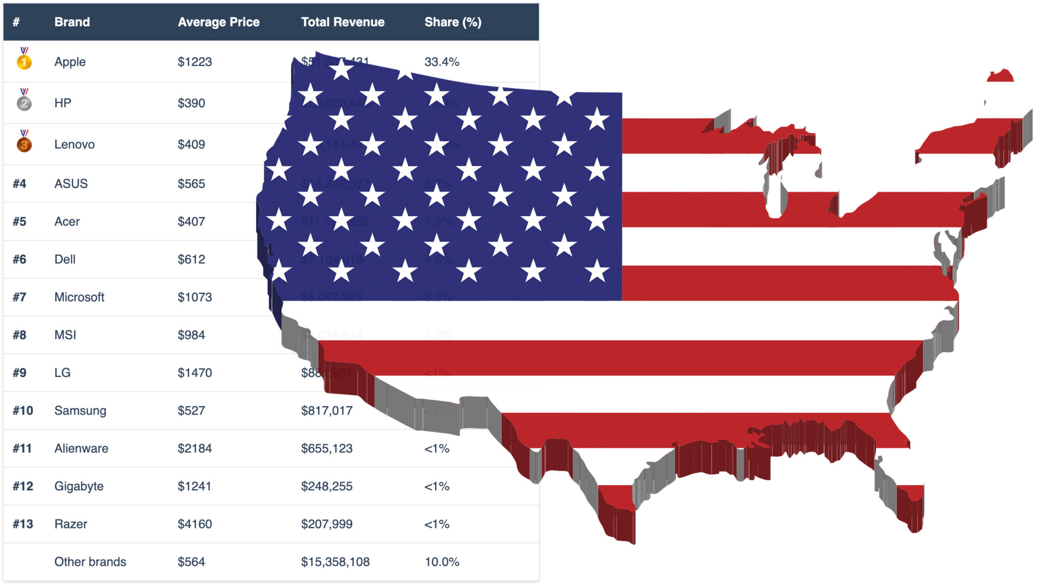 [December 2024] Best-Selling Laptop Brands on Amazon USA: HP Tops ...