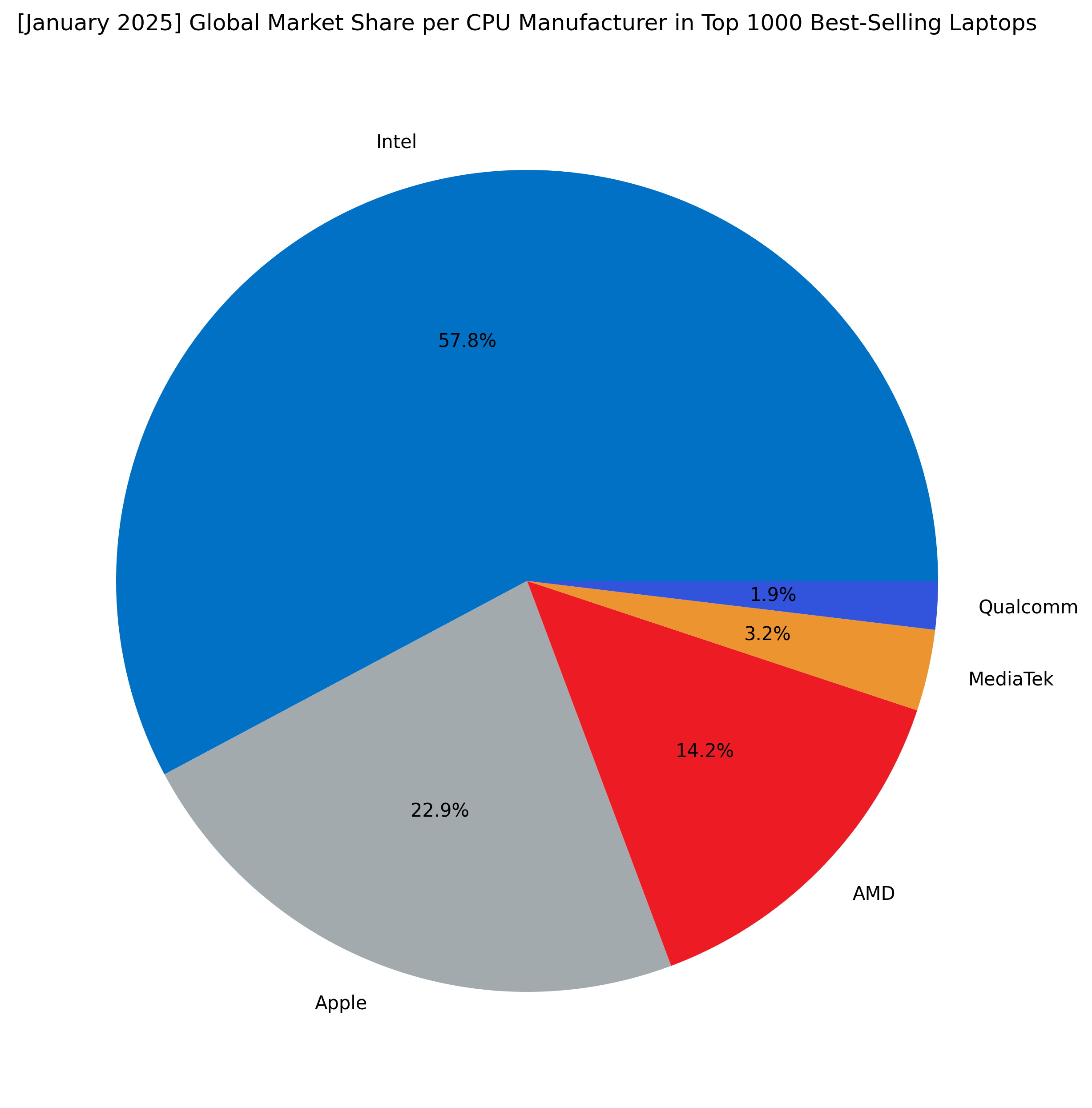 [January 2025] Global Ranking of Best-Selling Laptop CPUs on Amazon ...