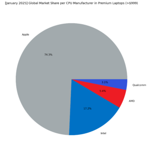 [January 2025] Global Ranking of Best-Selling Laptop CPUs on Amazon ...